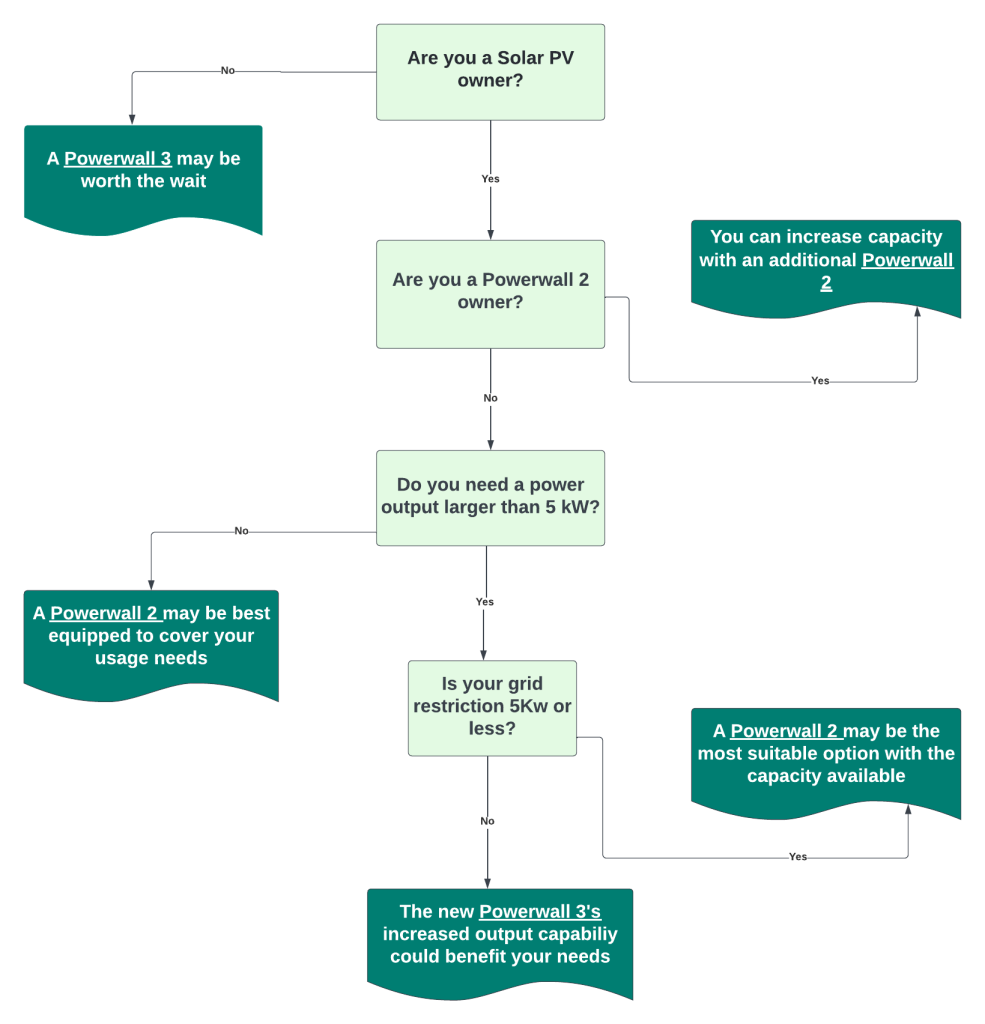 Tesla Powerwall 2 vs Powerwall 3 - What's new?